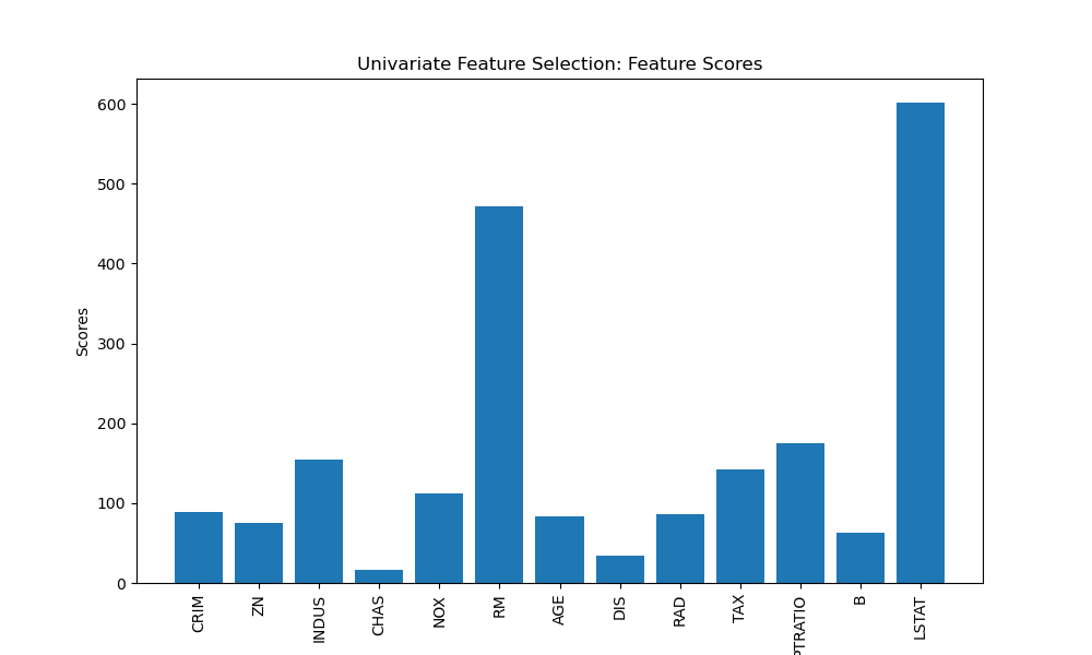 Eight ways to perform feature selection with scikit-learn | Shedload Of Code